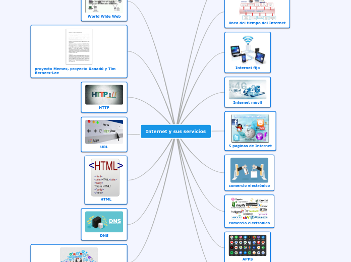 Internet y sus servicios - Mind Map